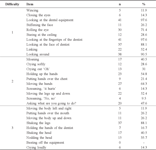 Behaviour Evaluation Scales For Pediatric Dental Patients – Review And ...