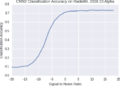 Radio Machine Learning Dataset Generation with GNU Radio | Semantic Scholar