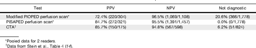 Table 1 from Sensitivity and Specificity of Perfusion Scintigraphy ...