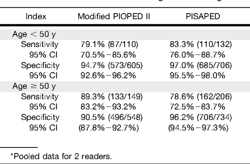 Table 1 from Sensitivity and Specificity of Perfusion Scintigraphy ...