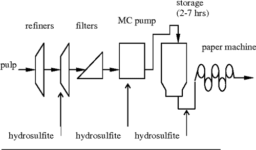 Figure 1 from PULP BLEACHING CONTROL AND OPTIMIZATION | Semantic Scholar