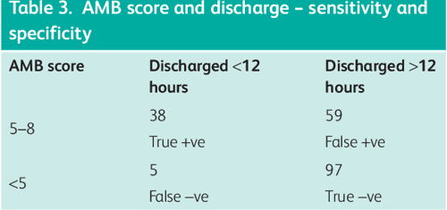 Table 1 from Testing the AMB score - can it distinguish patients who ...