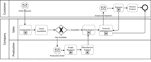 [PDF] Business Process Modeling Language for Performance Evaluation ...
