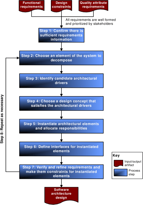 Attribute Driven Design Method Diagram Design Talk