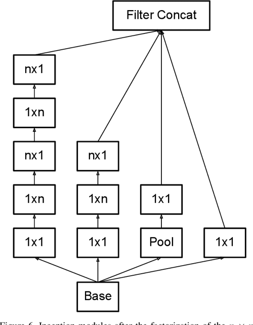 [PDF] Rethinking the Inception Architecture for Computer Vision ...