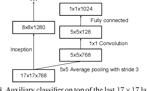 [PDF] Rethinking the Inception Architecture for Computer Vision ...