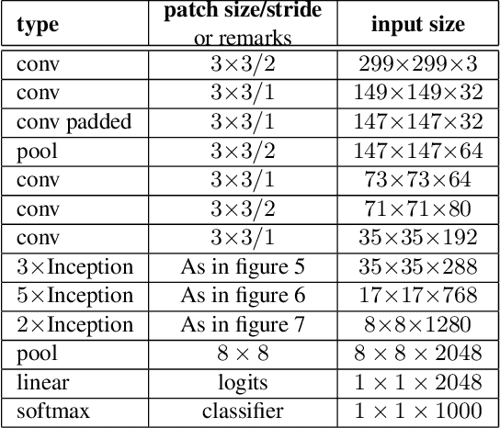 [PDF] Rethinking the Inception Architecture for Computer Vision ...