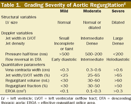 Figure 1 from Aortic Regurgitation: Echocardiographic Diagnosis ...