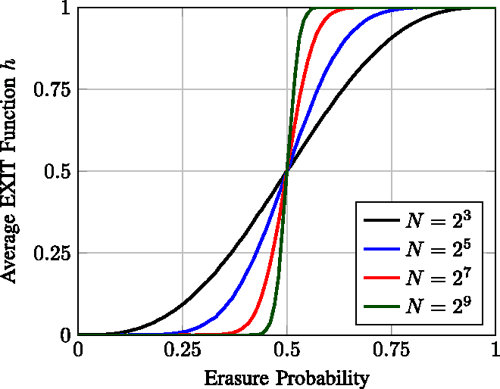 Figure 1 from Reed–Muller Codes Achieve Capacity on Erasure Channels ...