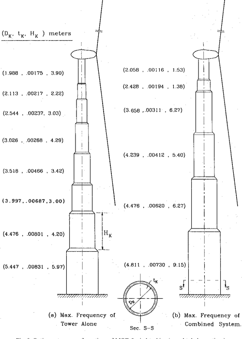 Table 1 From Structural Design Optimization Of Wind Turbine Towers Semantic Scholar