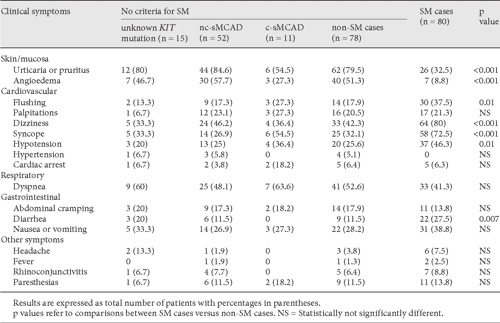 [PDF] Validation of the REMA Score for Predicting Mast Cell Clonality ...