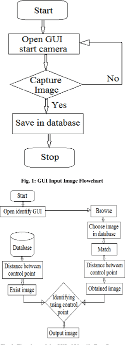 A Review on Face Recognition Attendance System | Semantic Scholar
