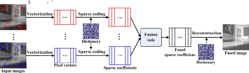 Pixel-level image fusion: A survey of the state of the art | Semantic ...