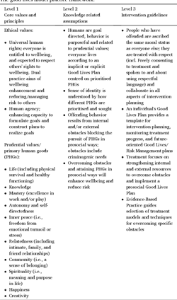 Table 1 from Using the good lives model (GLM) in clinical practice ...