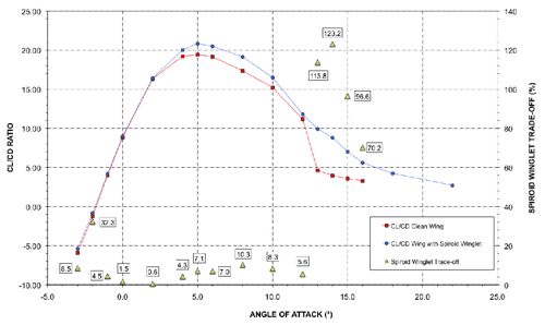 Figure 8 from Biomimetic spiroid winglets for lift and drag control ...