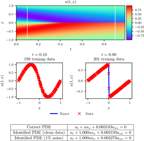 [PDF] Physics Informed Deep Learning (Part II): Data-driven Discovery of Nonlinear Partial ...