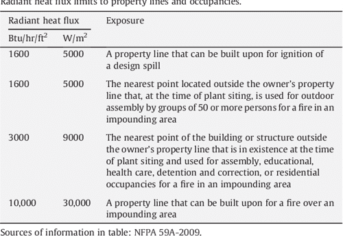 Figure 1 from Risk analysis based LNG facility siting standard in NFPA 59A | Semantic Scholar