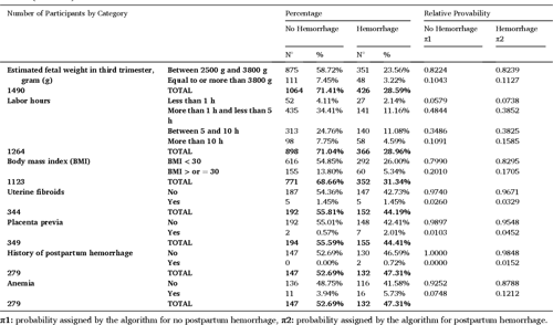 Table 1 from Design of a postpartum hemorrhage and transfusion risk ...