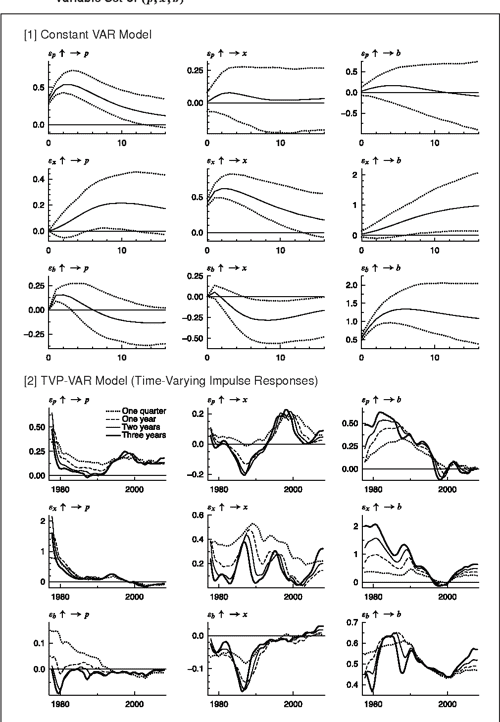 [pdf] Time Varying Parameter Var Model With Stochastic Volatility An Overview Of Methodology