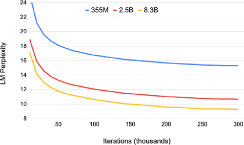 [PDF] Megatron-LM: Training Multi-Billion Parameter Language Models Using Model Parallelism ...