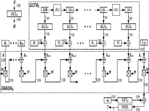 Implementation Of Aes Gcm Encryption Algorithm For High Performance And Low Power Architecture
