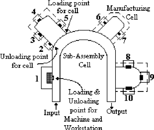 Figure 1 from Inter-cell and intra-cell layout design in a cellular ...
