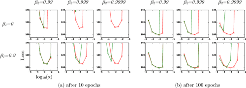 [PDF] Adam: A Method for Stochastic Optimization | Semantic Scholar