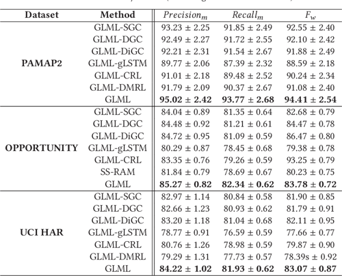 Figure 1 from Sensor-based Human Activity Recognition Using Graph LSTM and Multi-task ...