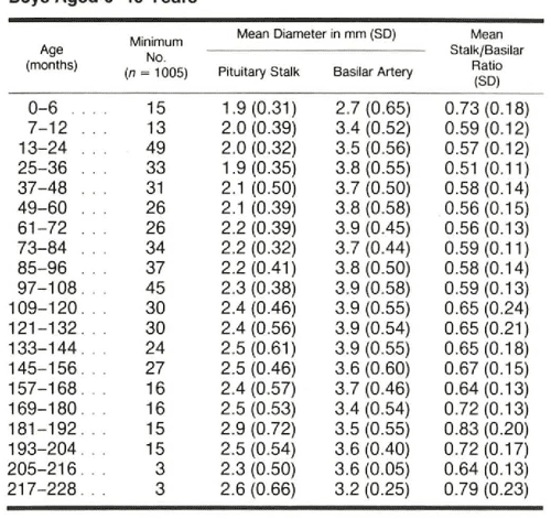 Figure 1 from Normal pituitary stalk size in children: CT study ...