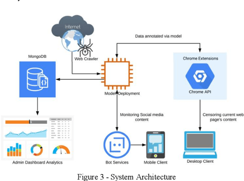 Cyberbullying Detection using LSTM-CNN architecture and its ...