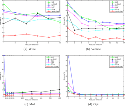 Figure 1 from NEW SUPERVISED LOCALLY LINEAR EMBEDDING FOR DIMENSIONALITY REDUCTION USING ...