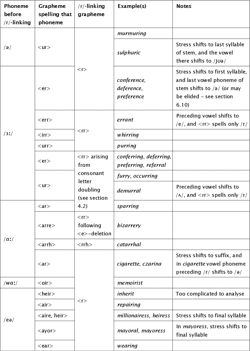 [PDF] Dictionary of the British English Spelling System | Semantic Scholar