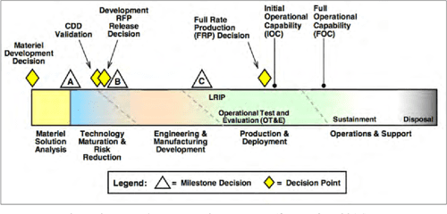 Table 1 from The New DOD Instruction 5000.02: An Analysis of the ...