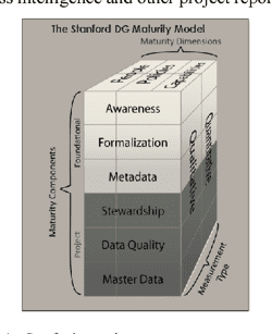 Figure 1 from Data Governance Maturity Assessment at PT. XYZ. Case ...