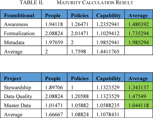 Figure 1 from Data Governance Maturity Assessment at PT. XYZ. Case ...
