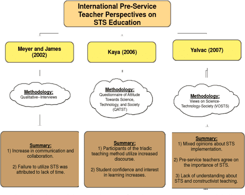 Figure 1 from The Science-Technology-Society Framework for Achieving ...