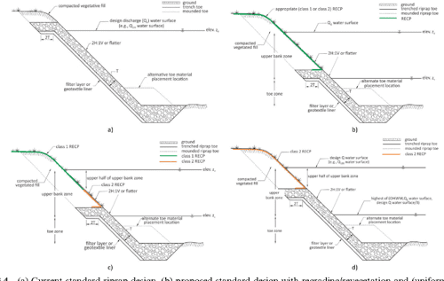 Figure 3.9 from Approaches to the Design of Biotechnical Streambank ...