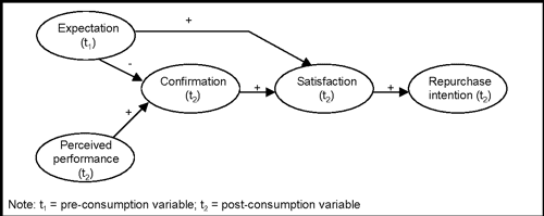 [PDF] Understanding Information Systems Continuance: An Expectation-Confirmation Model ...