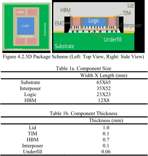 Figure 29 from Design Guideline of 2.5D Package with Emphasis on ...