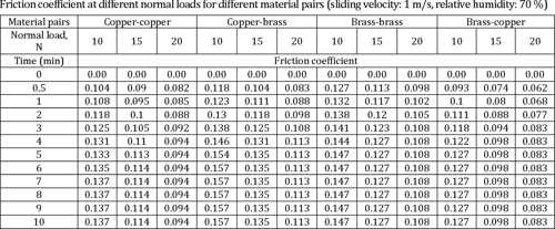 Table 2 from Friction Coefficient of Different Material Pairs Under ...