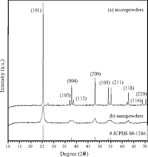 [PDF] Phase Characterization of TiO2 Powder by XRD and TEM | Semantic ...