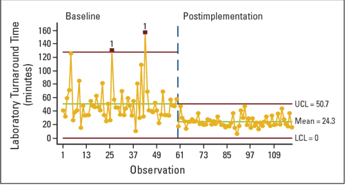 Figure 1 from Decreasing laboratory turnaround time and patient wait ...