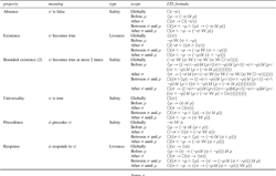 Table 1 from A Framework for Temporal Verification Support in Domain-Specific Modelling ...