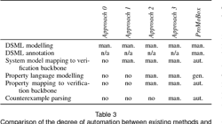 Table 1 from A Framework for Temporal Verification Support in Domain-Specific Modelling ...