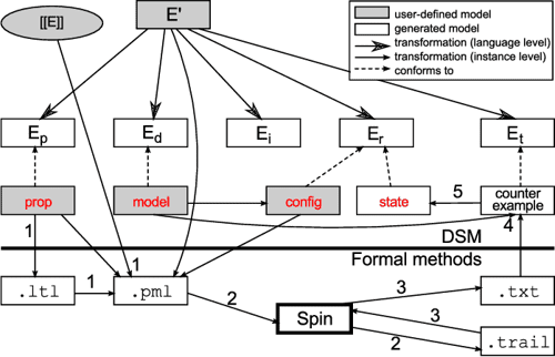 Table 1 from A Framework for Temporal Verification Support in Domain-Specific Modelling ...