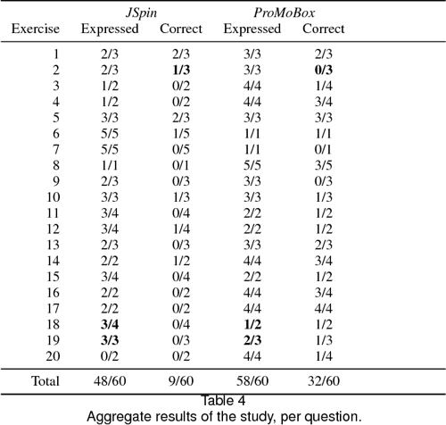 Table 1 from A Framework for Temporal Verification Support in Domain-Specific Modelling ...