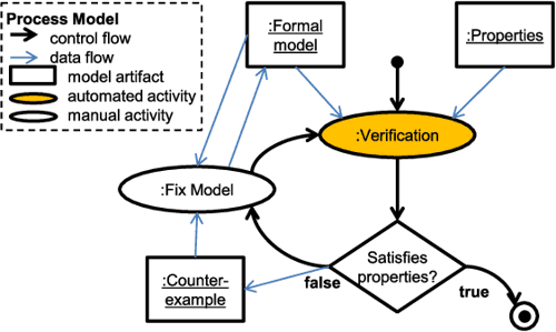 Table 1 From A Framework For Temporal Verification Support In Domain Specific Modelling
