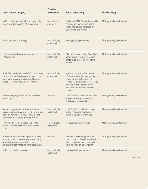 Table 1 from Muscle Weakness in Adults: Evaluation and Differential ...