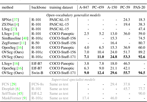 Figure 1 From Open Vocabulary Semantic Segmentation With Mask Adapted Clip Semantic Scholar 