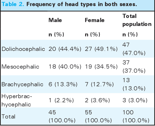 [PDF] Cephalic Index in Indigenous Tharu Community | Semantic Scholar